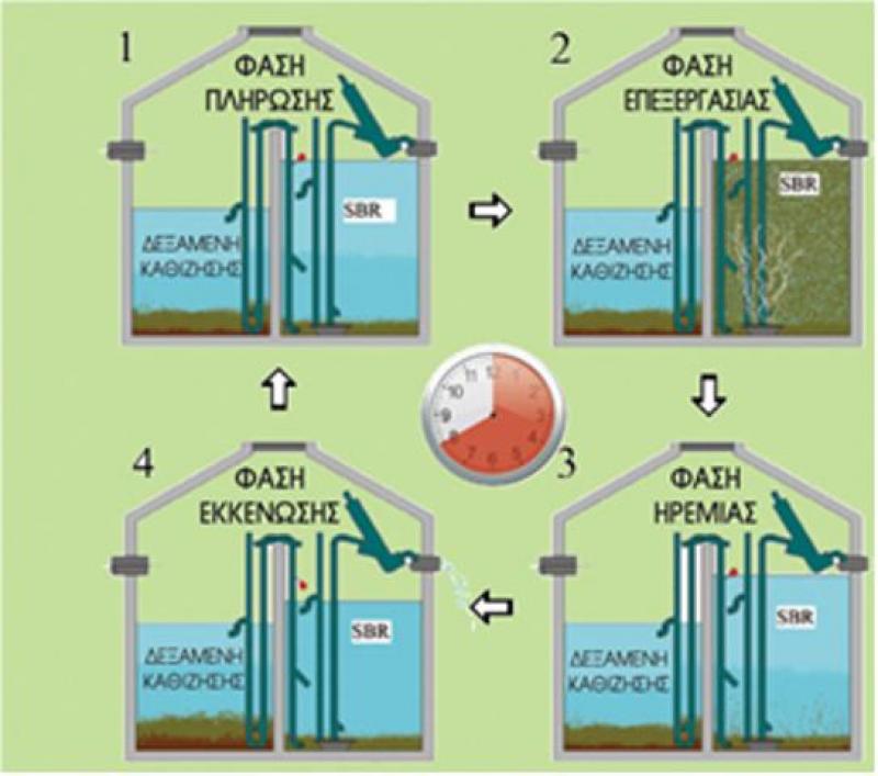 ΒΙΟΛΟΓΙΚΟΣ ΚΑΘΑΡΙΣΜΟΣ – ΕΠΕΞΕΡΓΑΣΙΑ ΛΥΜΜΑΤΩΝ - GSA-Bio - 4ty.gr